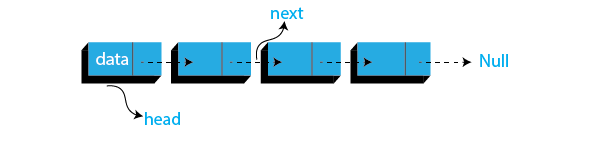 Singly Linked List Program in C Singly Linked List Program in C
